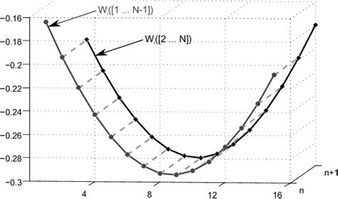 Figure 1 From The Influence Of Different Past Based Subspace Trackers