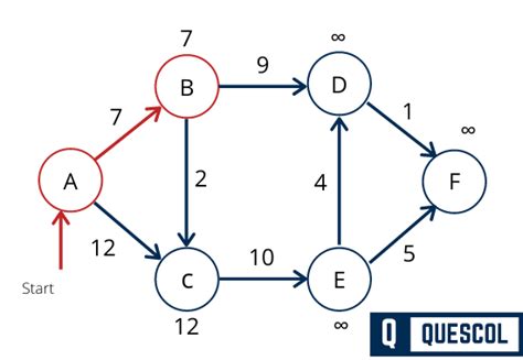 dijkstra s algorithm explanation with example quescol