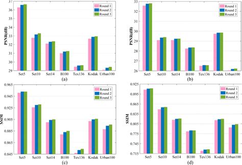The Averaged Psnr And Ssim Values Of Seven Datasets Varying With