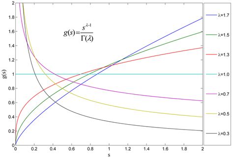 Graph Of The Weighting Function With Intermediate Values Of With
