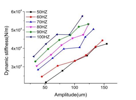 Viscoelastic Parameter Identification Based Structure Thermal Analysis