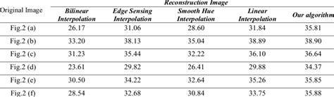 The Psnr Comparison Of Five Different Reconstruction Algorithms On Six