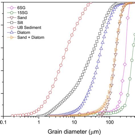 Grain Size Distributions Of The Sediments Used In The Experiments