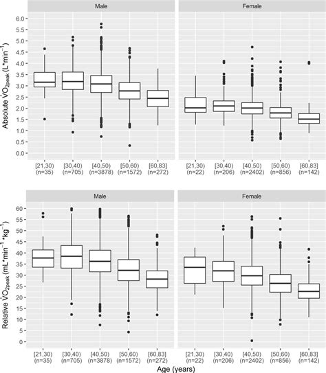 Reference Values For Peak Oxygen Uptake Cross Sectional Analysis Of