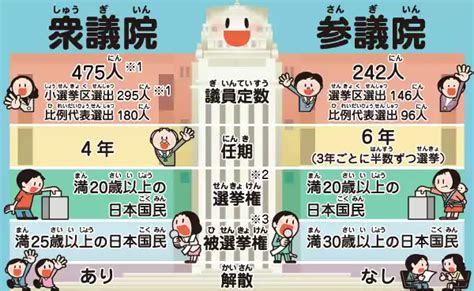 参議院選挙の仕組みと役割と重要性についてまとめてみた ゆとりずむ