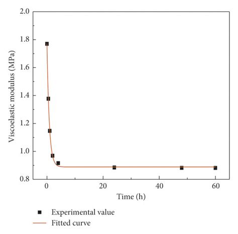 Relationship Between Viscoelastic Modulus And Time Under Different