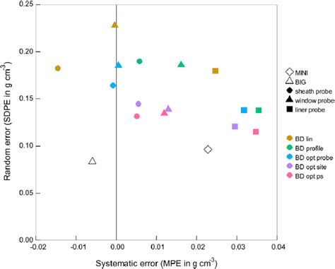 Random Error Vs Systematic Error For All Methods Shapes And
