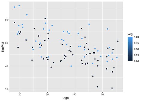 basic plotting in `ggplot2` columbia psychology scientific computing