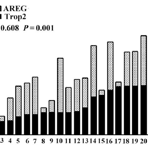 Trop2 And Areg Mrna Expression In 26 Pairs Gc Tissue Pairs Trop2 And