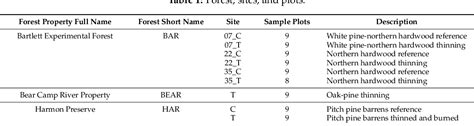 Table 1 From Assessment Of Forest Above Ground Biomass Estimation Using