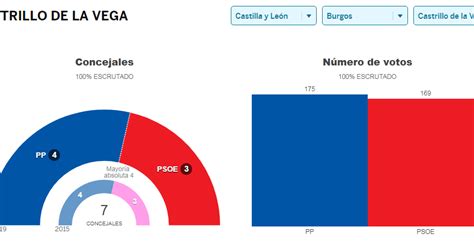 Castrillo De La Vega Resultados Elecciones Municipales AutonÓmicas Y