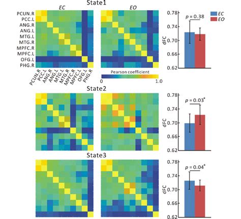 Dynamic Functional Connectivity Dfc Of The Dmn Between Ec And Eo