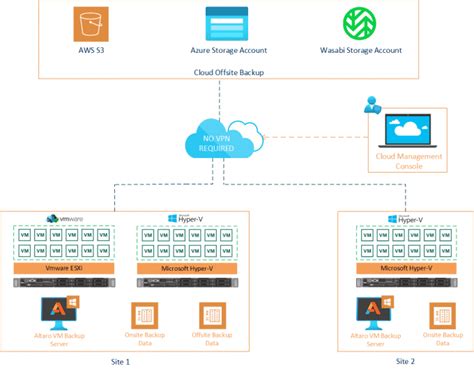 full control over your vmware and hyper v with altaro vm backup tech