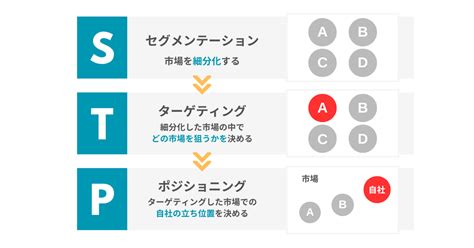 ビジネスの成功確率を高める為のstp分析とは？やり方や事例など詳しく解説 Cujira Lab ビジネスやマーケティングの有益情報発信