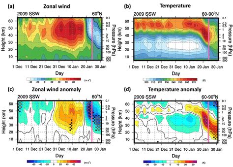 Time Height Cross Sections Of The Daily Averaged A Zonal Wind At 60ºn
