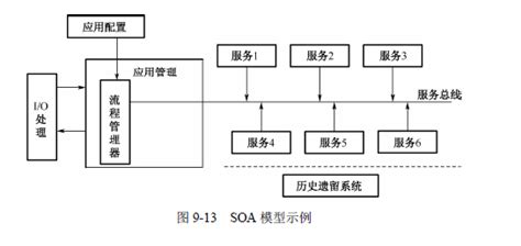 soa 软件架构设计 面向服务的架构（soa详细解释） soa