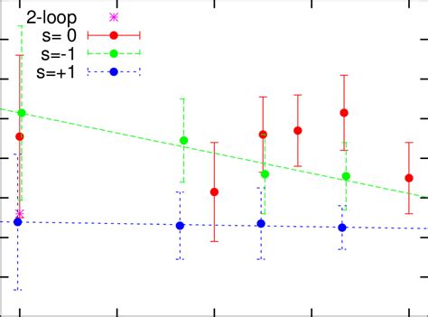 Cutoff Dependence Of The Step Scaling Function At U 2 1 And Continuum