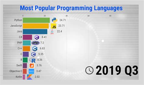 the most popular programming languages 1965 2021 new update