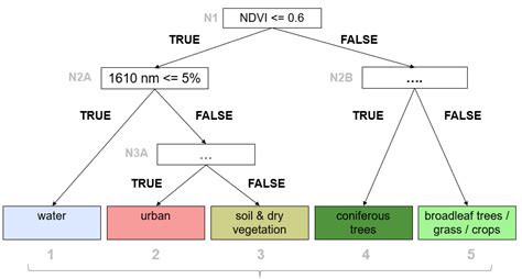 8 image classification decision trees