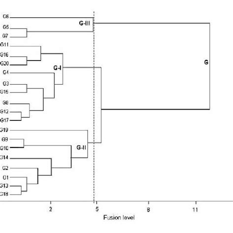Dendrogram Of The Classification Of 15 Testing Environments Using
