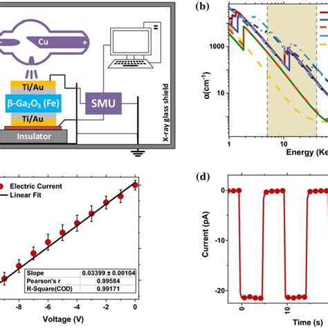 A X Ray Induced Current Measurement Schematic Setup B Linear