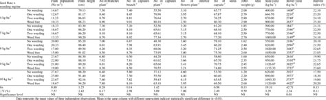 Effect Of Interaction Of Seed Rate And Weeding Regime On The Crop