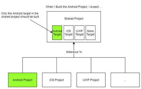 xamarin how do i determine the current building platform when