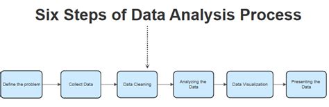 Six Steps Of Data Analysis Process Geeksforgeeks