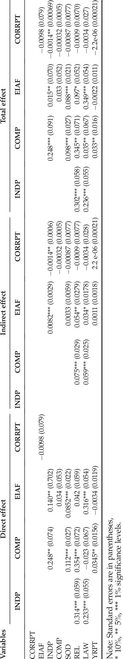 Direct Indirect And Total Standardized Effects Final Model
