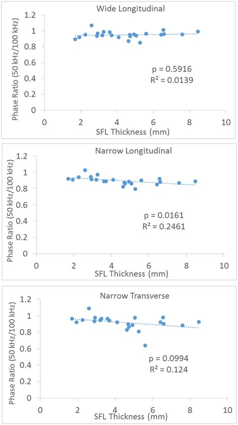 Correlation Of 50 Khz 100 Khz Phase Ratio With Sfl Thickness