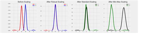 mlf theory 3 preprocessing tabular data blog