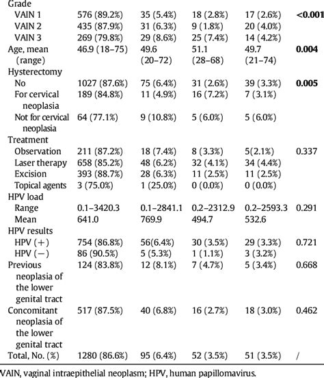 Comparison Between Normalized Persistent Progressed And Recurrence