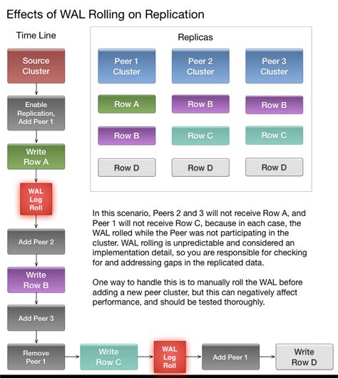 hbase replication 6 3 x cloudera documentation