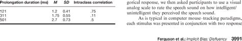 Means Standard Deviations And Intraclass Correlations Interrater