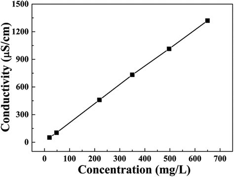 Calibration Curve For Ionic Conductivity Vs Nacl Concentration