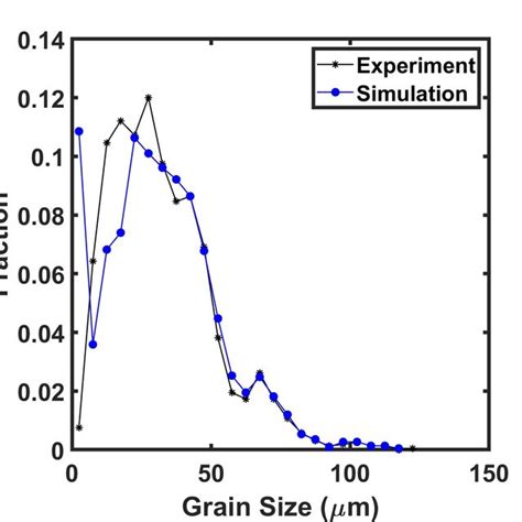 The Grain Size Distribution Of Observed And Simulated Microstructures