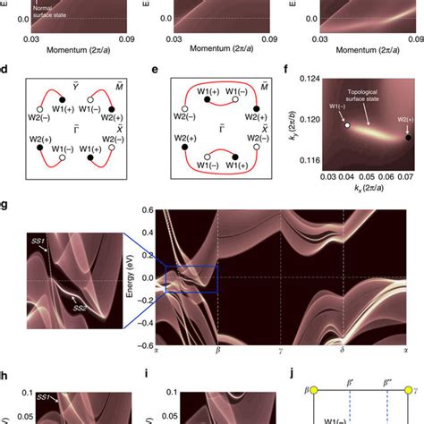 Crystal Structure And Band Structure A A Top View Of Wte2 Lattice