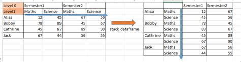 reshape using stack and unstack function in pandas python