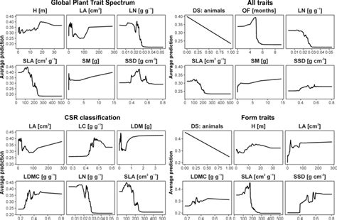 Partial Dependence Plots For The Six Most Important Traits Of The Four