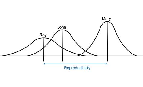 Difference Between Repeatability And Reproducibility 06 15 2024
