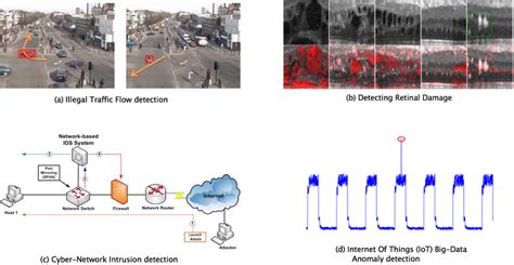 Deep Learning Based Anomaly Detection Algorithms Successfull