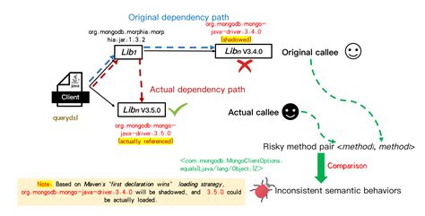 dependency conflicts on org mongodb mongo java driver leading to