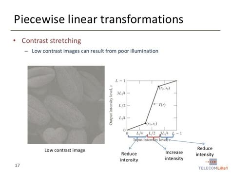 Tensity Transformations