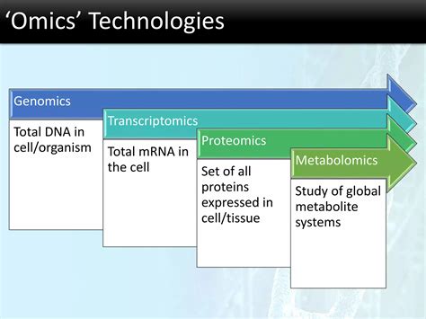 Genomics Transcriptomics Proteomics Metabolomics Basic Concepts