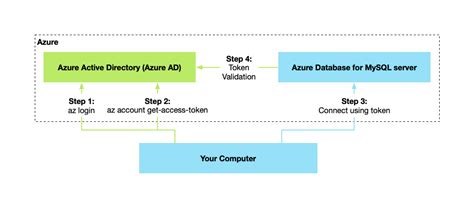 use azure active directory azure database for mysql microsoft learn