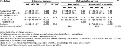 Univariable And Multivariable Logistic Regression Analyses Of