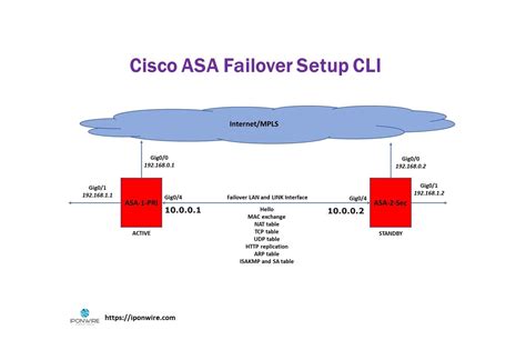 cisco asa failover setup cli 2021 in 2021 tech blogs cisco mac address
