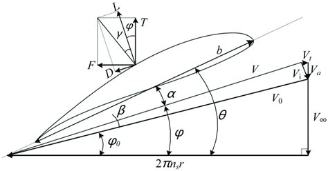 Forces And Velocities Acting On The Blade Element Download