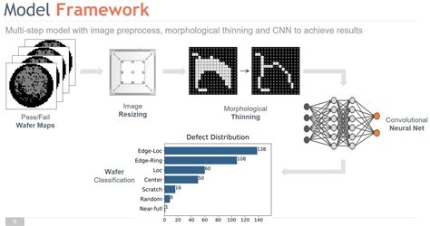 Wafer Defect Classifier Uc Berkeley School Of Information