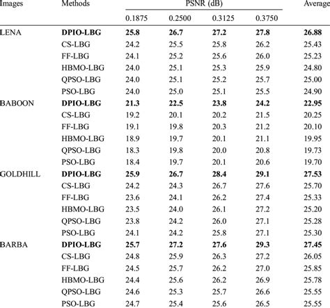 Analysis Of Psnr Using Various Vector Quantization Algorithms With